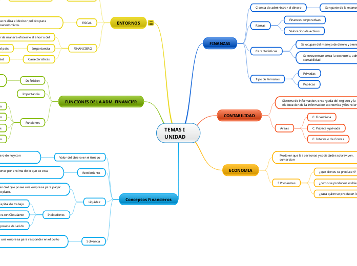 TEMAS I UNIDAD - Mind Map